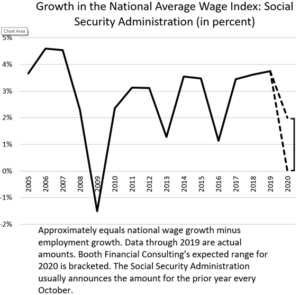 We Expect that the National Average Wage Index for Social Security ...