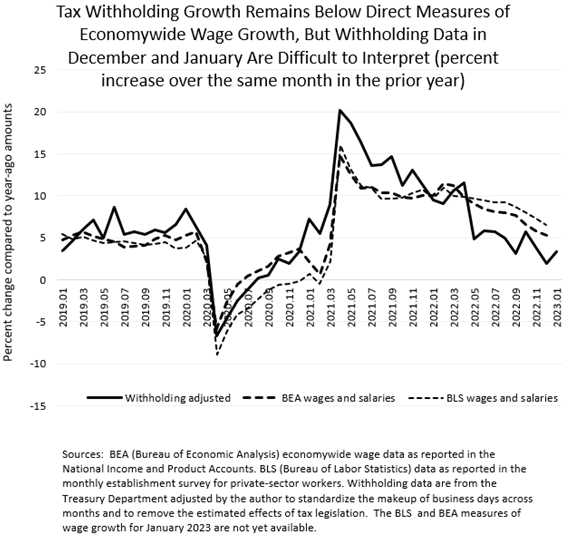 Federal Tax Withholding Continued to Grow at a Low Rate in January, as ...