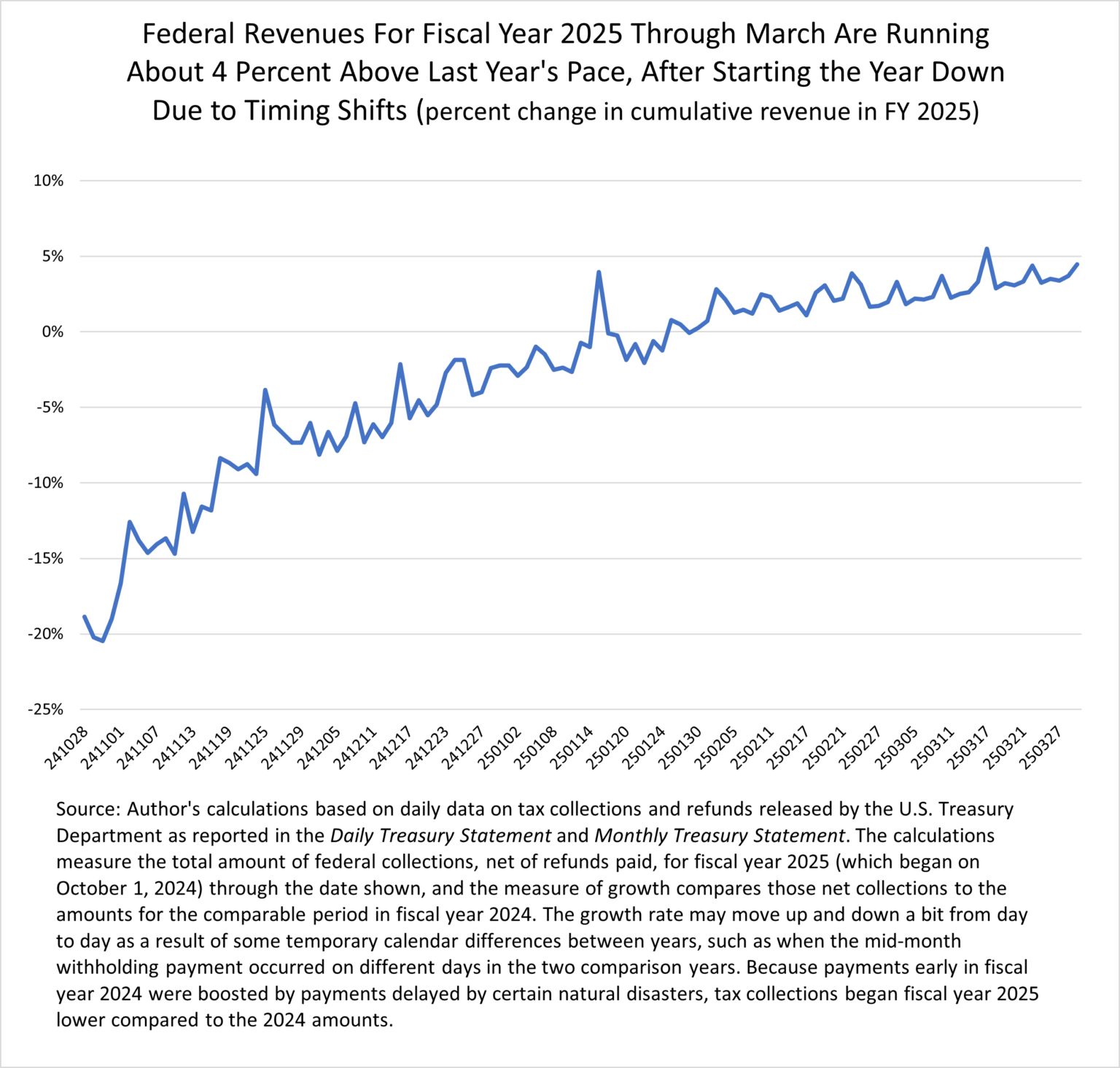 Tracking Total Federal Revenues: Up By About 4 Percent Through The ...
